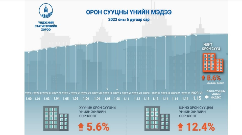 Орон сууцны үнэ өмнөх оны мөн үеэс 8 6 хувиар өсжээ